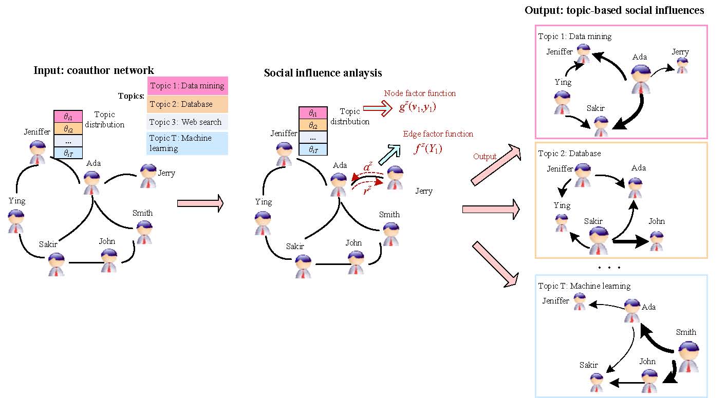SOCIAL INFLUENCE ANALYSIS